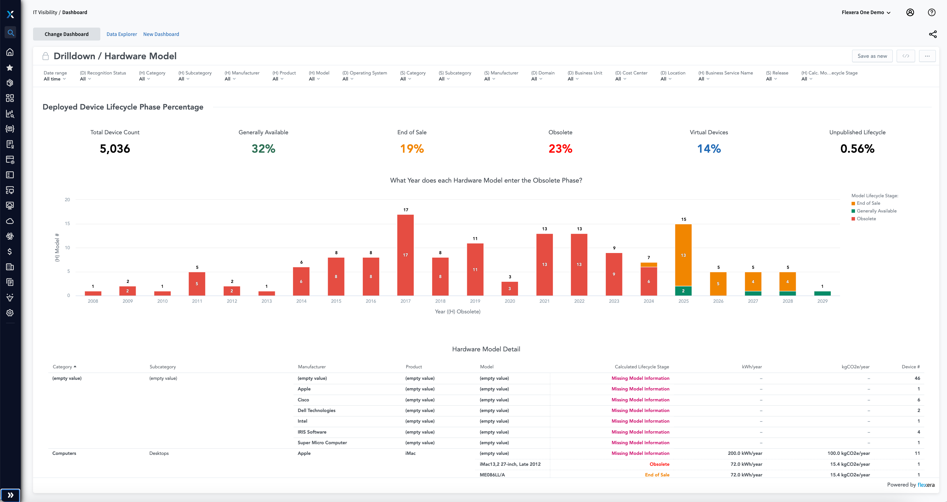 Strategic Hardware Lifecycle Management | Flexera
